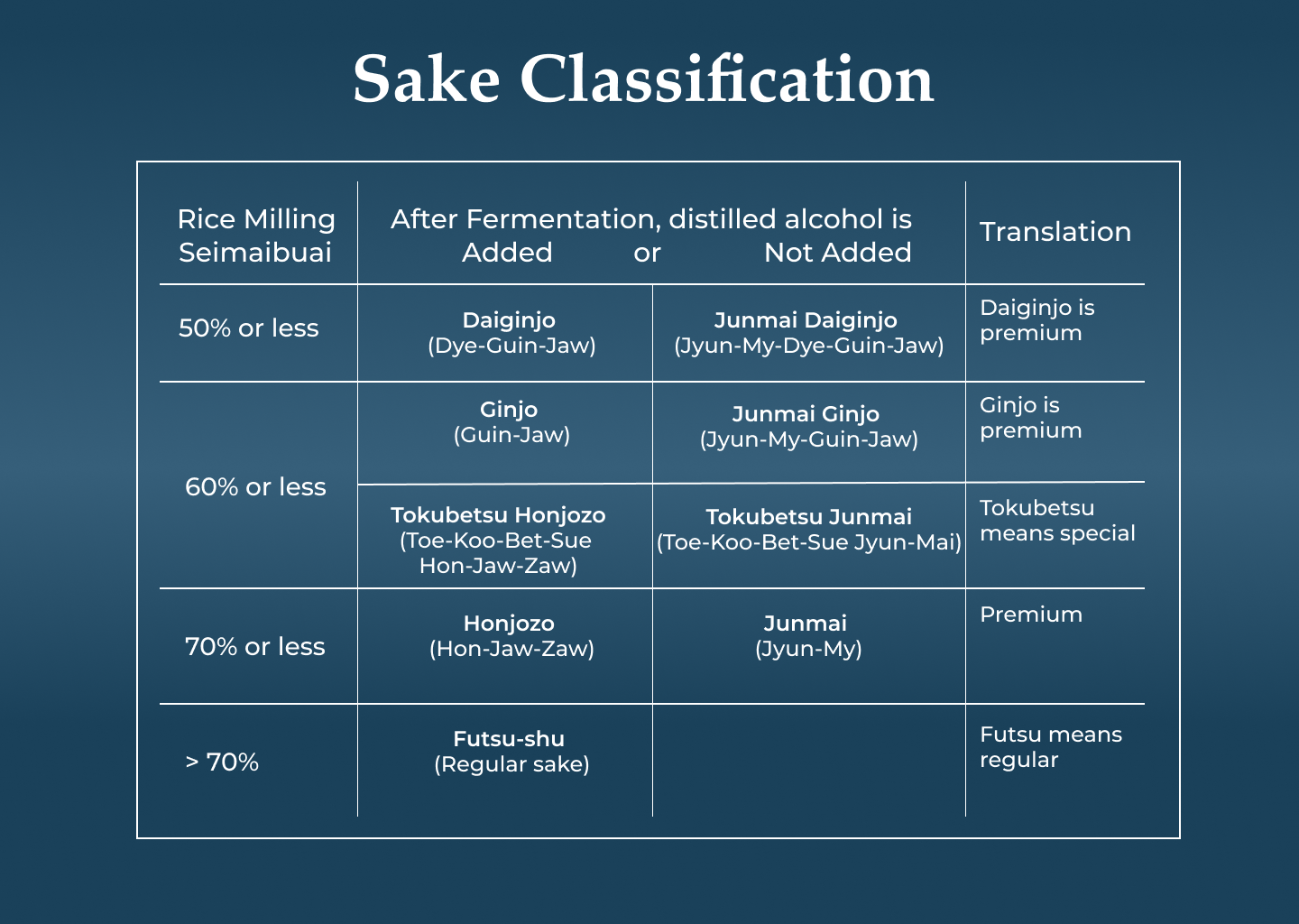 Sake Classification
